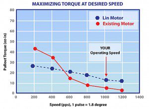 Maximize Your Torque with Lin Engineering