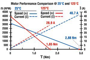 Understanding dc motor curves and temperature: Part 2