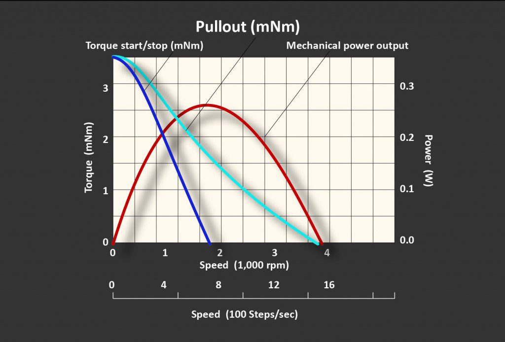 FAQ: What is pullout torque and why is it a critical stepper motor value?