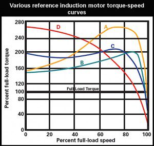 Winding technique improves induction motor performance