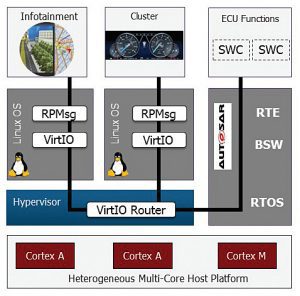 Embedded software enables IoT in today’s vehicles