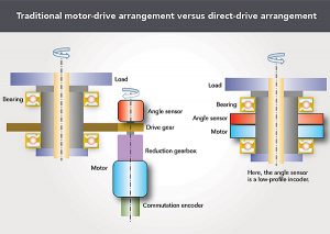 Direct-drive motors need direct-position sensing