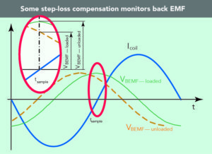 FAQ: What is closed-loop stepper motor control with step-loss compensation?