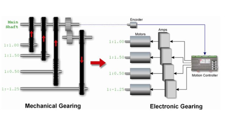 Motion Control, Encoders, Servo Drives, Controllers | Motion Control Tips