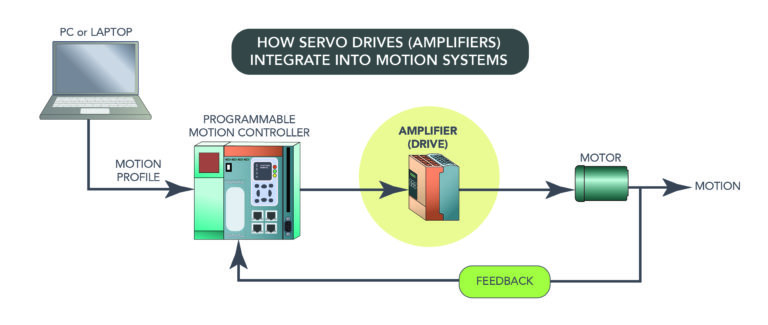 What is a servo drive? — Motion Control Tips