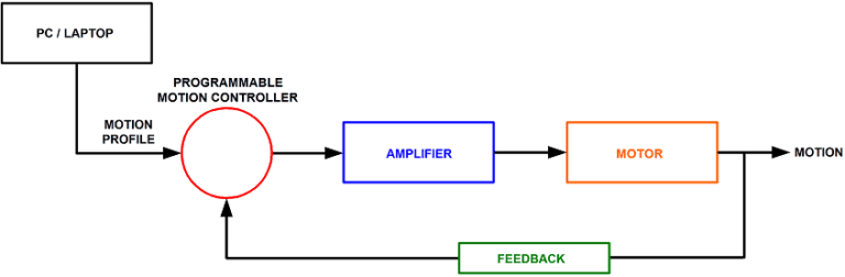 What is a servo drive? — Motion Control Tips