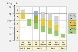 What's the difference between PL and SIL machine safety standards?