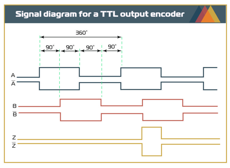 What is TTL output for incremental encoders? - Motion Control Tips