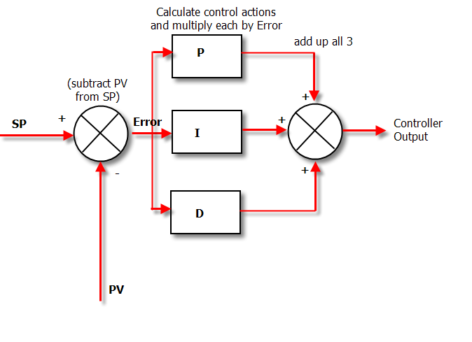 FAQ: How are PID parameters configured for variable frequency drives?