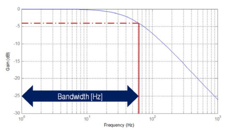Why bandwidth is important for servo control loops