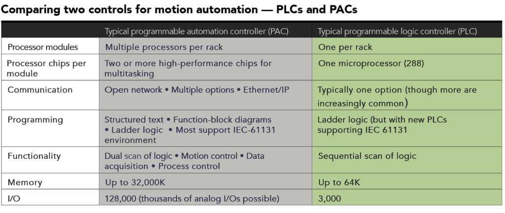 Current state of programmable automation controllers (PACs) for motion