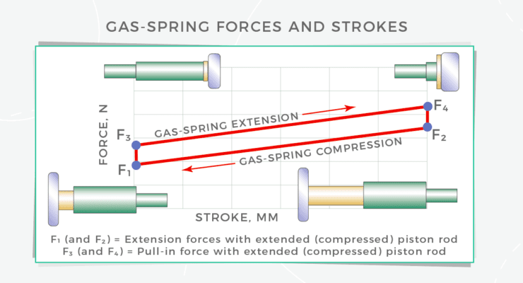 What are gas springs? A technical primer