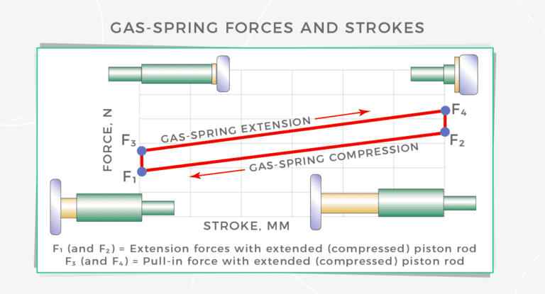 What are gas springs? A technical primer