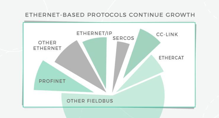 Networking for motion: Update on five realtime Ethernet-based protocols