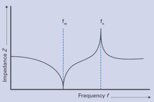 resonant frequency for piezo motors and actuators