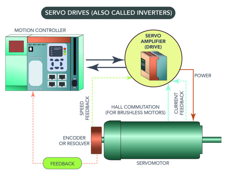 Why are servo drives also called servo inverters, amplifiers, and ...