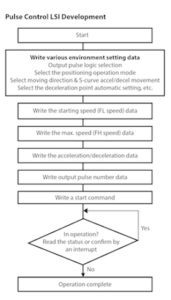Using a dedicated pulse control LSI vs. a CPU for motion control