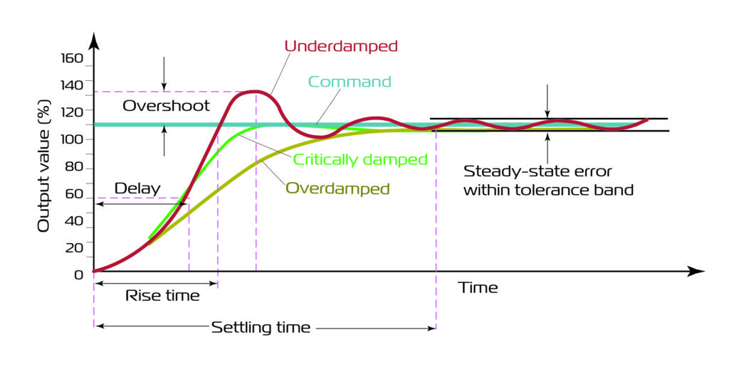 Overshoot and undershoot in servo control systems