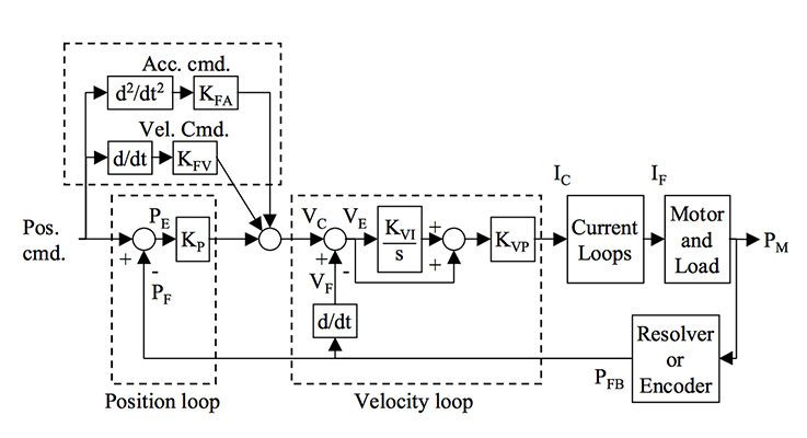 Overshoot and undershoot in servo control systems
