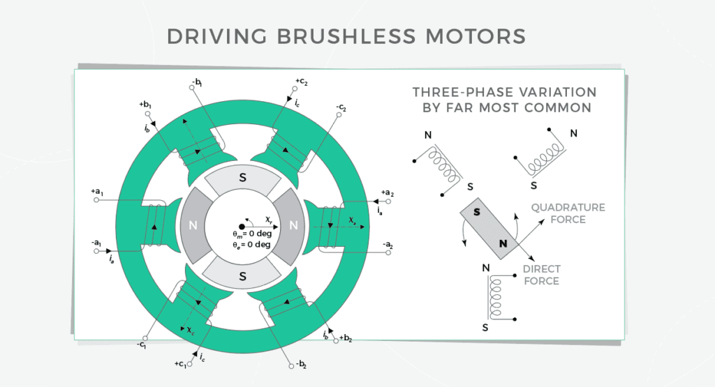 Brushless (electronically commutated or EC) motor basics video: Simple commutation to field ...