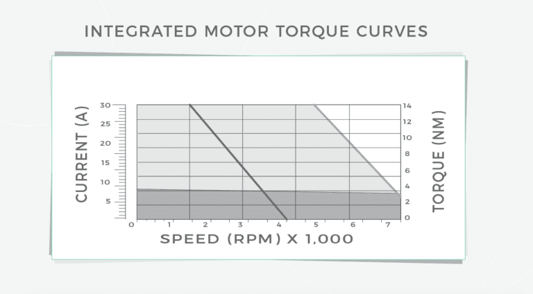 Integrated motor basics video: Benefits, communications, and support of ...