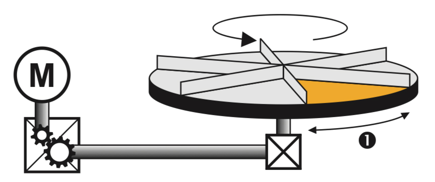 What is modulo positioning?