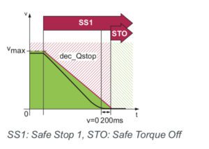 Safety functions that produce a controlled stop