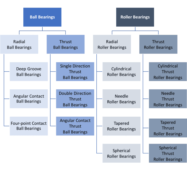Rotary bearings: Summary of types and variations for motion applications