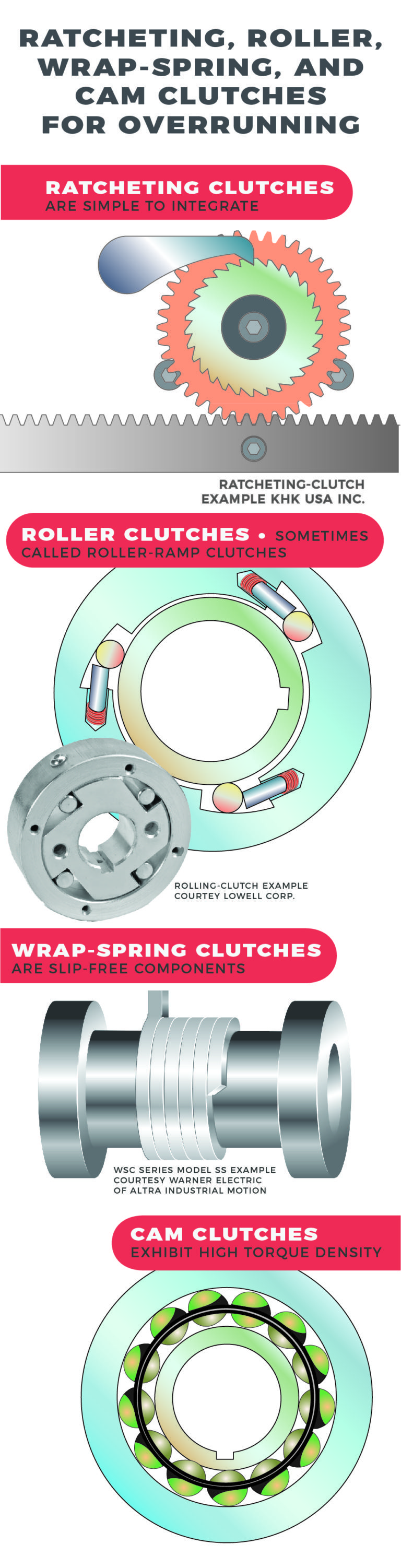 How do cam clutches work, and what are other overrunning clutch options?