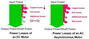 What's the difference between an EC motor and a BLDC motor?