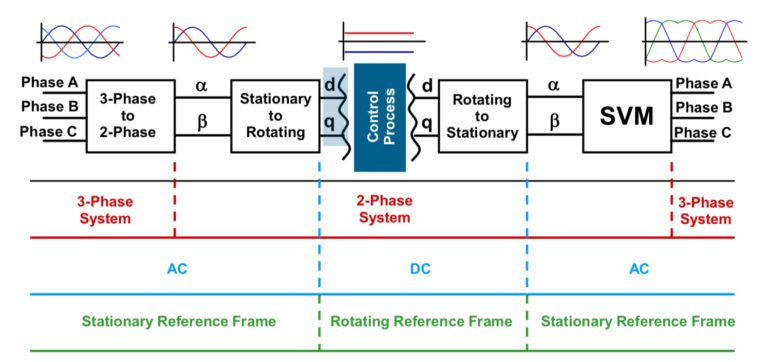 What are leading methods for VFD control of AC motors?