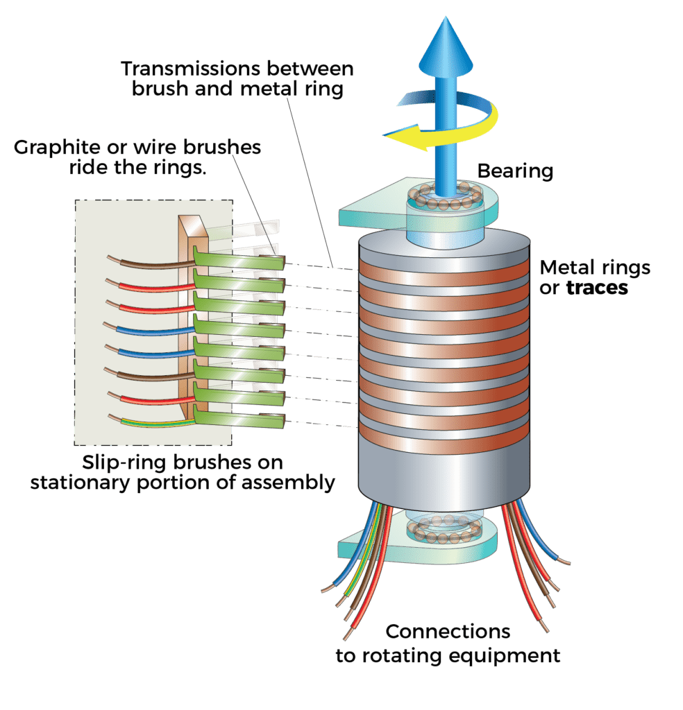 What's the difference between electric and fiber-optic slip rings?