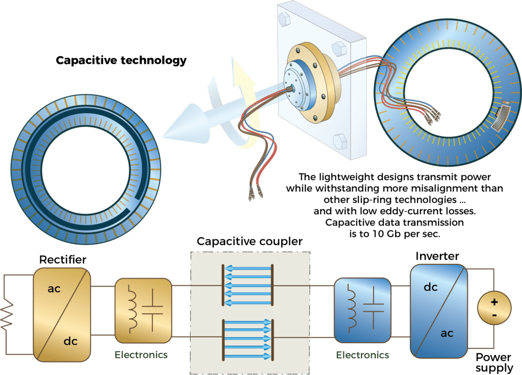Standard versus custom slip rings — and inductive, capacitive, wetted ...