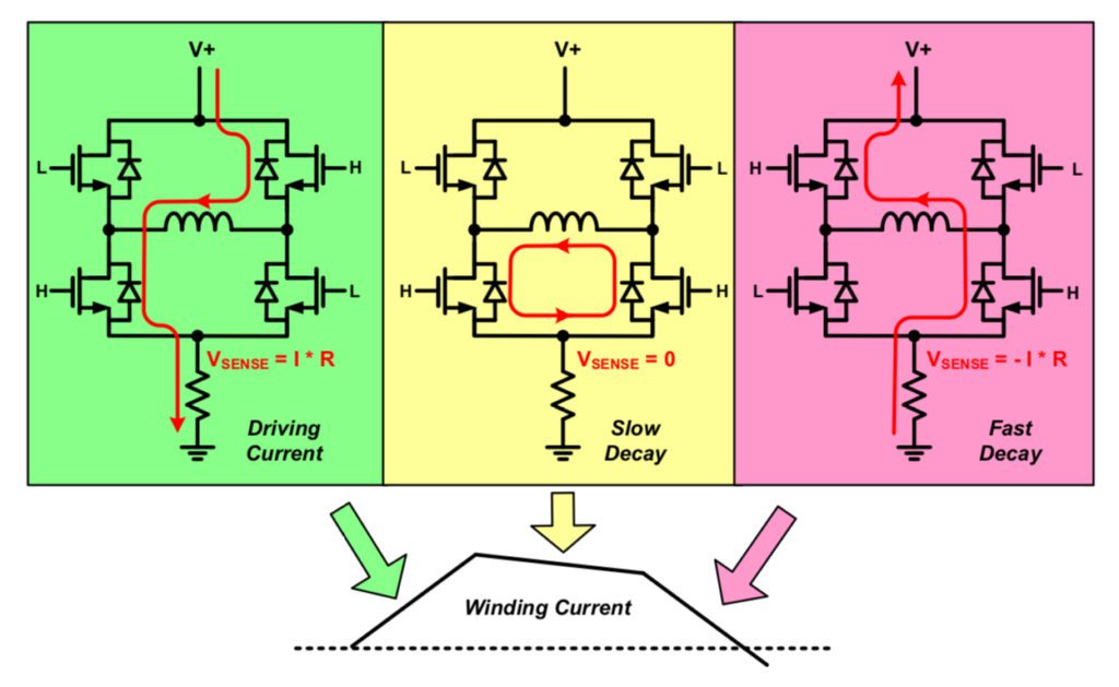What is current decay (recirculating current) in a stepper drive?
