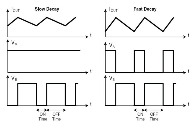 What is current decay (recirculating current) in a stepper drive?