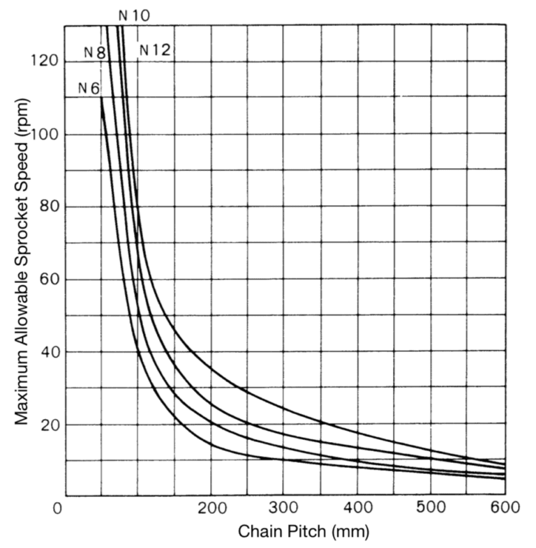What is chain pitch in the context of conveyors?