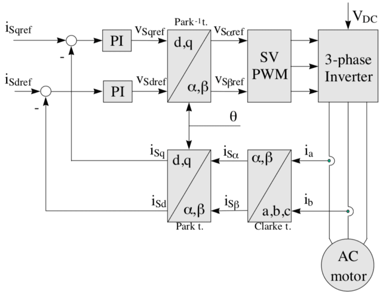 What is Space Vector Pulse Width Modulation (SVPWM)?