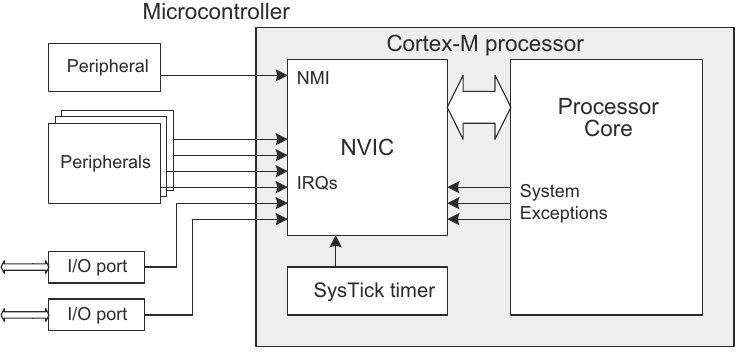 What is nested vector interrupt control (NVIC)?