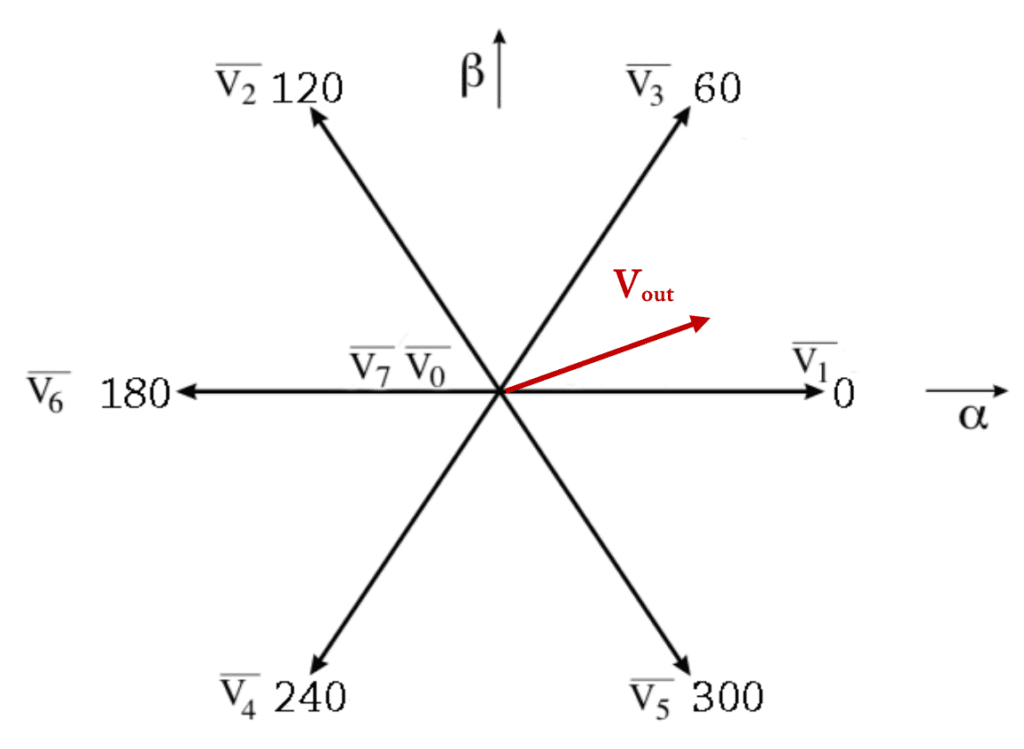 What is Space Vector Pulse Width Modulation (SVPWM)?