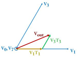 What is Space Vector Pulse Width Modulation (SVPWM)?