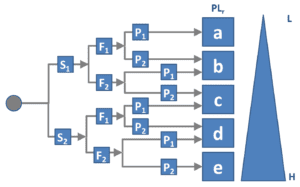 What's the difference between PL and SIL machine safety standards?