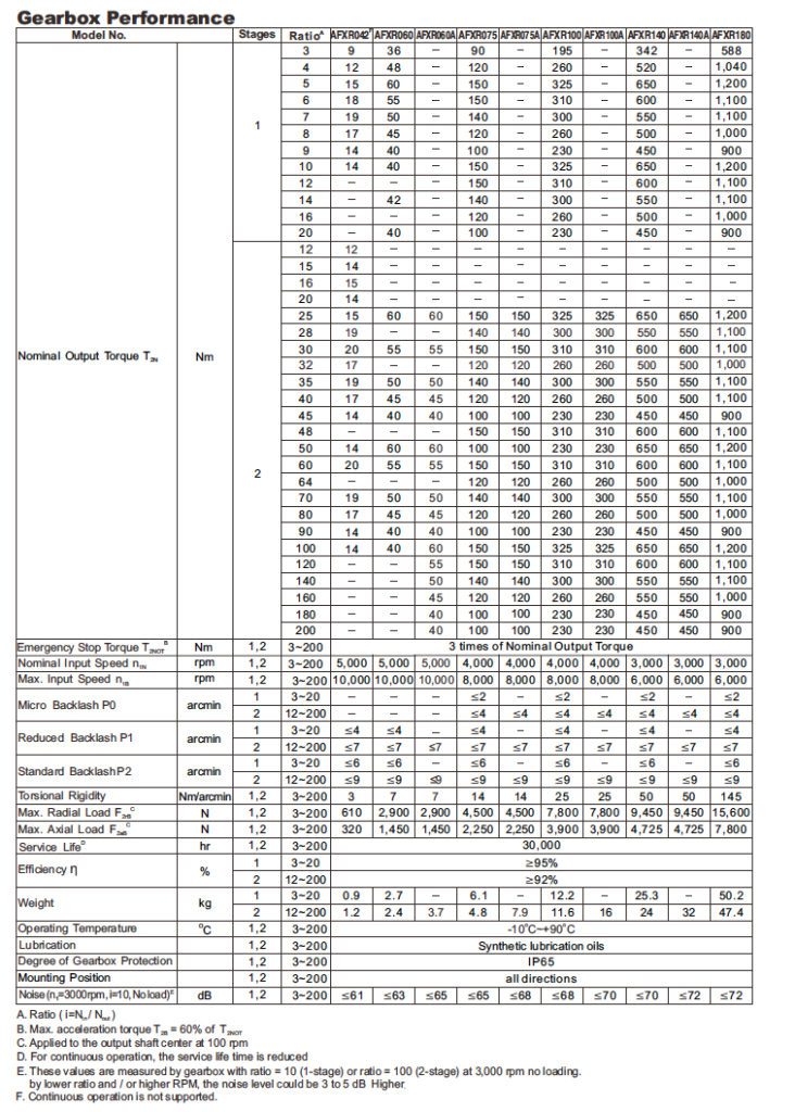 Apex Dynamics USA offers AFX precision planetary gearboxes (and AFXR ...