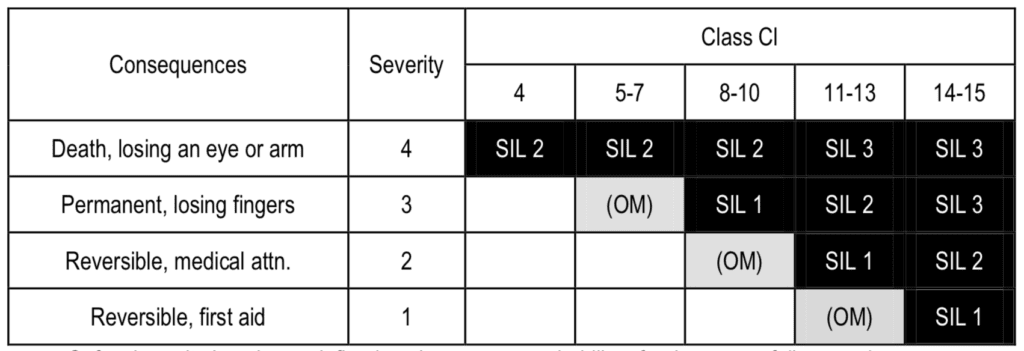 What's the difference between PL and SIL machine safety standards?