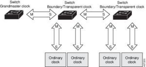 What is IEEE 1588 and why is it important for Industrial Ethernet networks