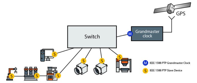 What is IEEE 1588 and why is it important for Industrial Ethernet networks