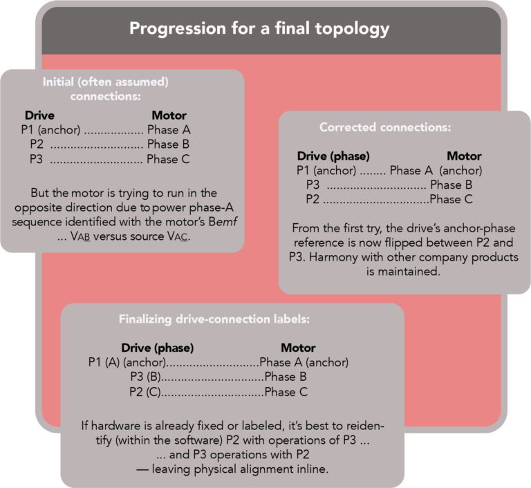 Getting servo motor and drive phase and commutation alignments right