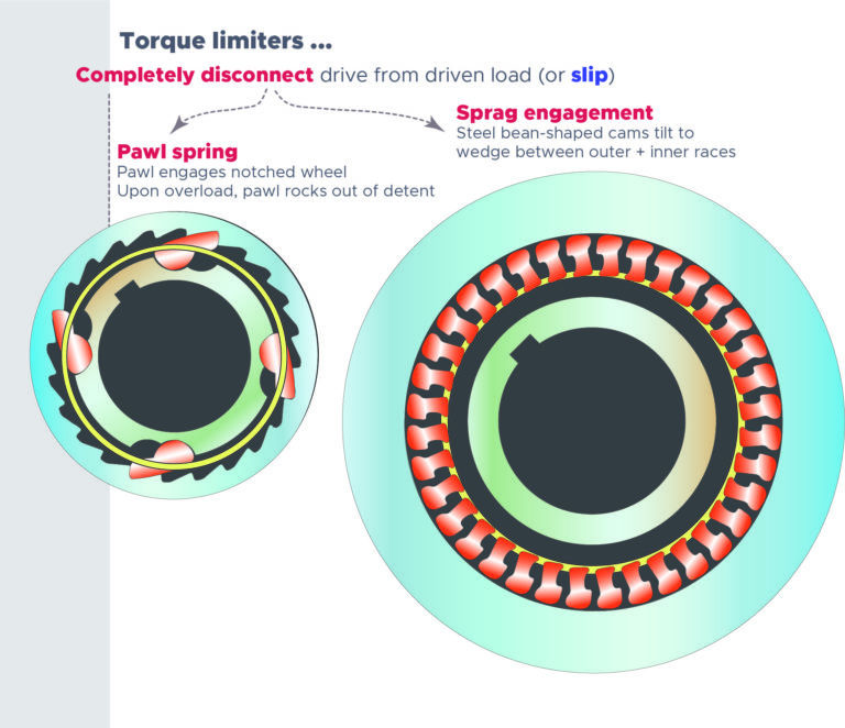 Video: What is a torque limiter?