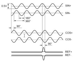 What is a sine encoder (aka sine-cosine encoder)?