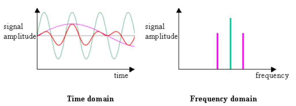 How are fast Fourier transforms used in vibration analysis