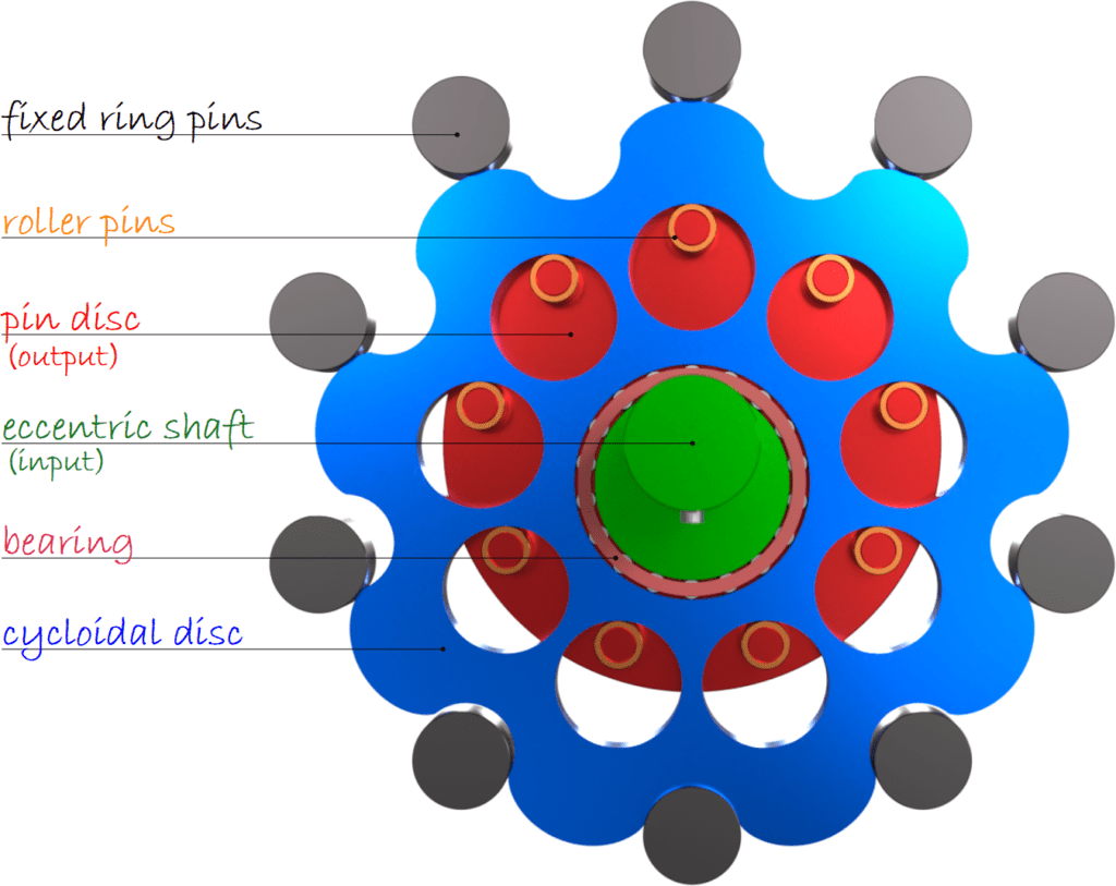 How do cycloidal gears work and where are they used?